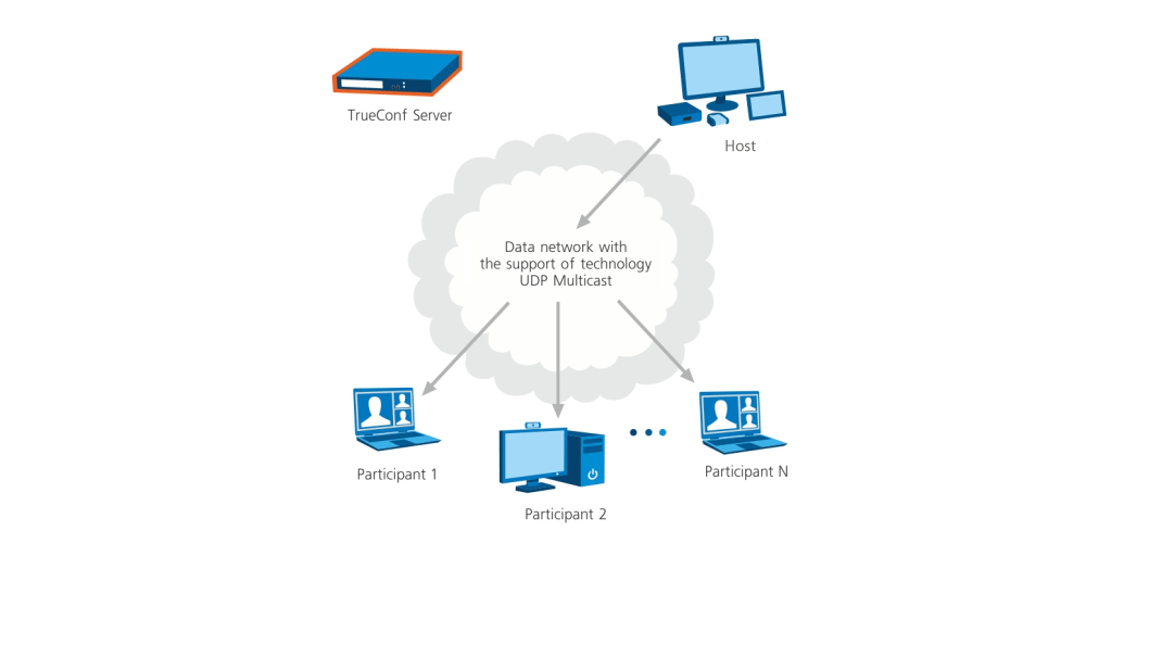 Why Do You Need Udp Multicast In Video Conferences Video Conferencing