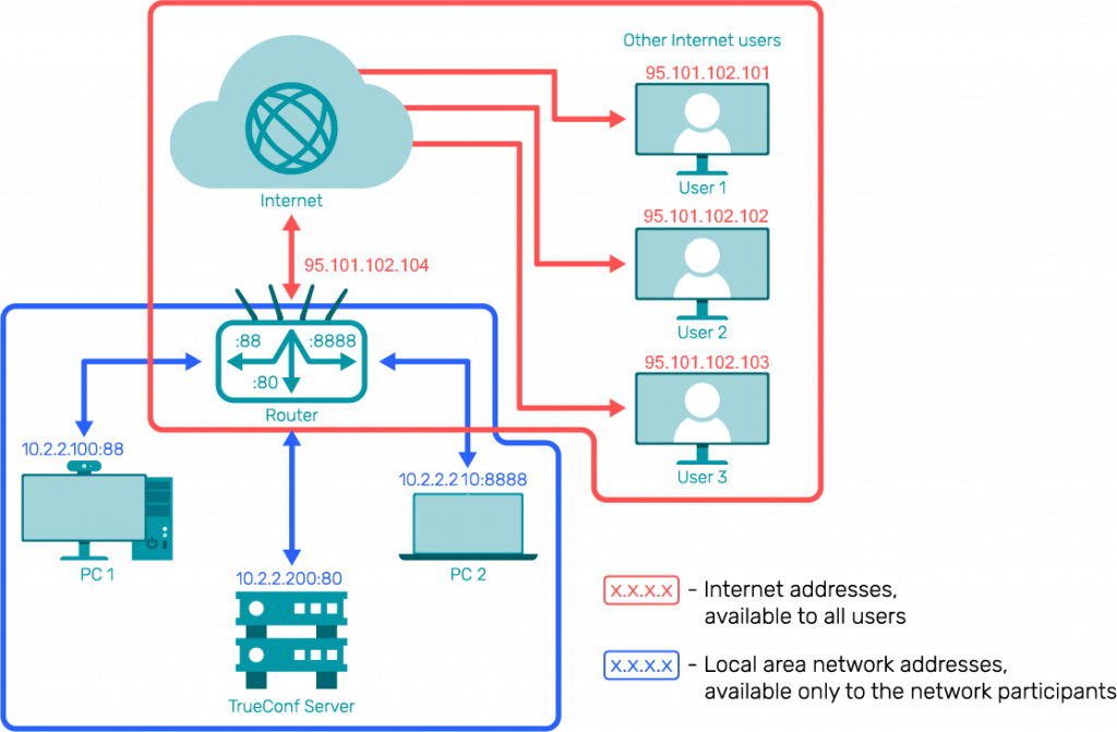 How to Connect External Users to TrueConf Server