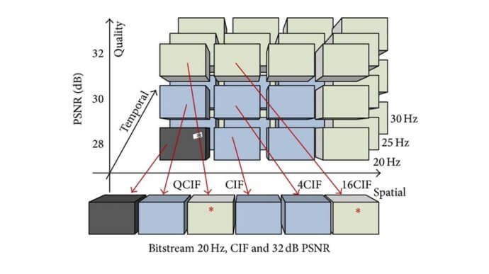 Scalable video coding (SVC) Scalable video coding (SVC)