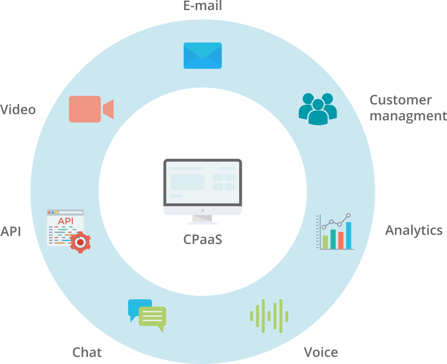 What is the Communication Platform as a Service (CPaaS)?