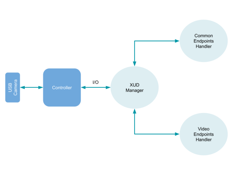 Uvc Usb Video Device Class — Video Conferencing Blog
