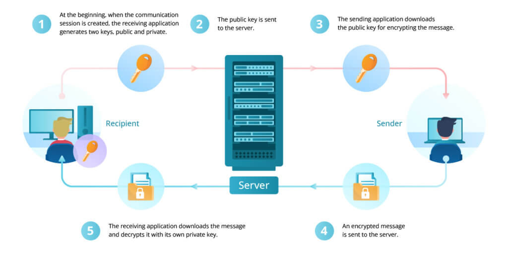 End-to-end encryption (E2EE) — Video Conferencing Blog