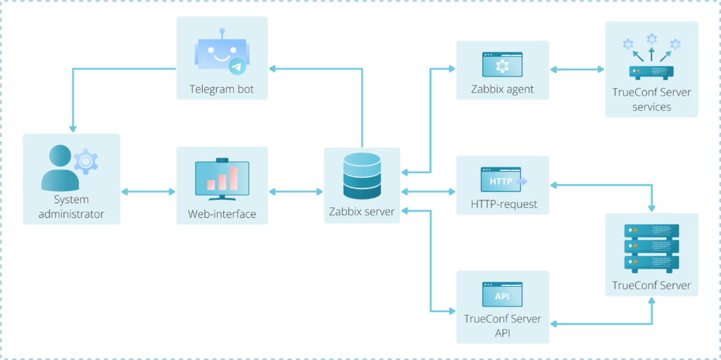 Monitoring TrueConf Server with Zabbix — Video Conferencing Blog