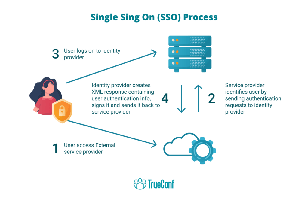 What is Single Sign-On (SSO) and Why It Matters?