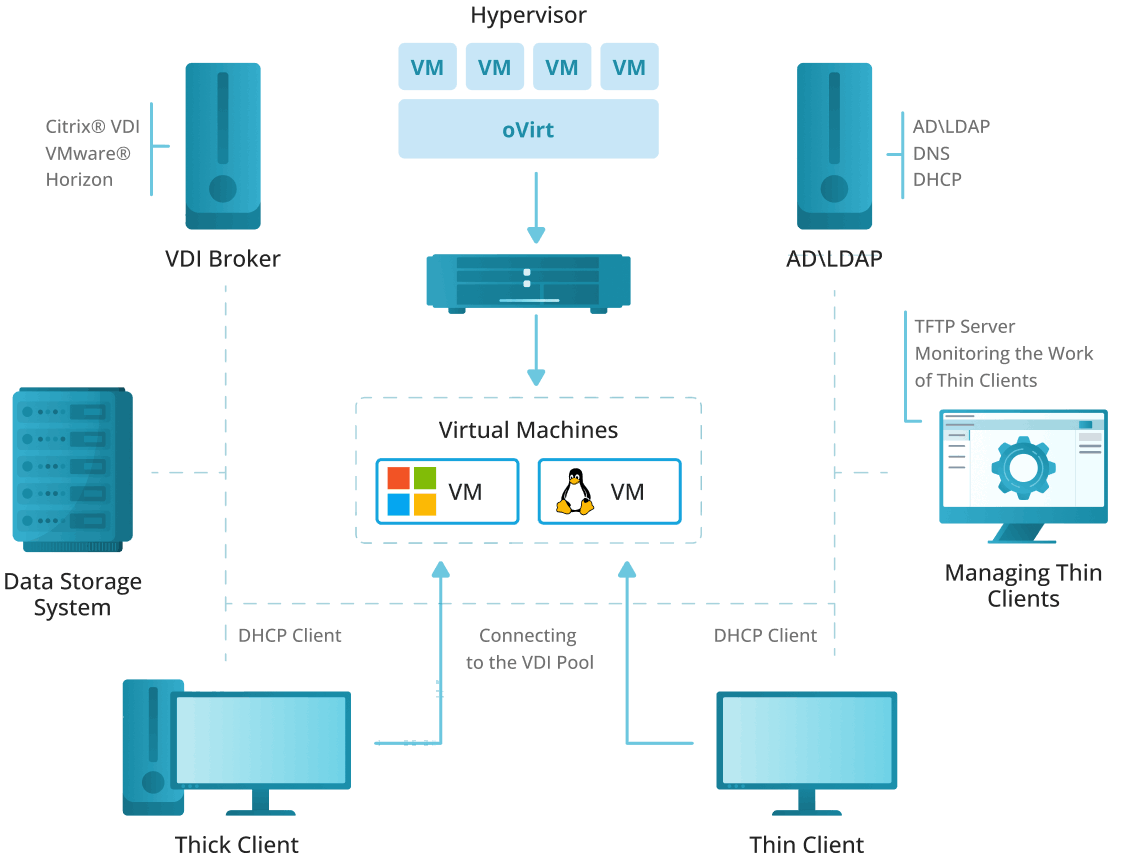 Use Trueconf Solutions In A Vdi Environment For Secure Communication