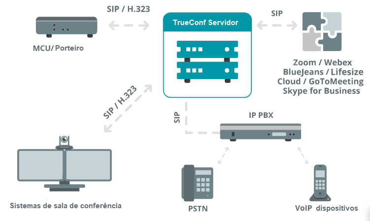 O que é SIP para videoconferência? — Blogue de Videoconferência